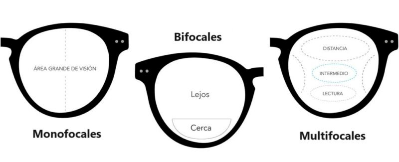 Tipos de lentes - Centro Óptico Milenium